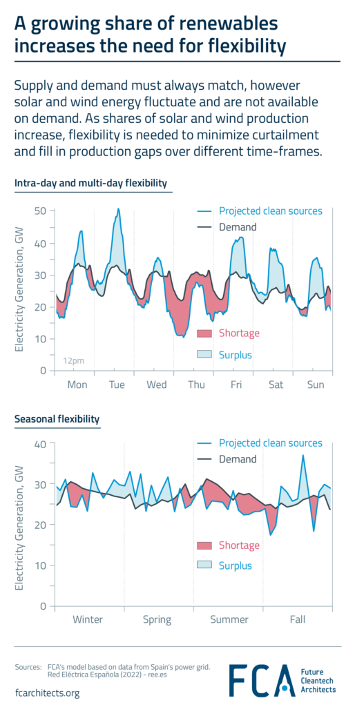 The Basic & The Gaps - LDES - Future Cleantech Architects