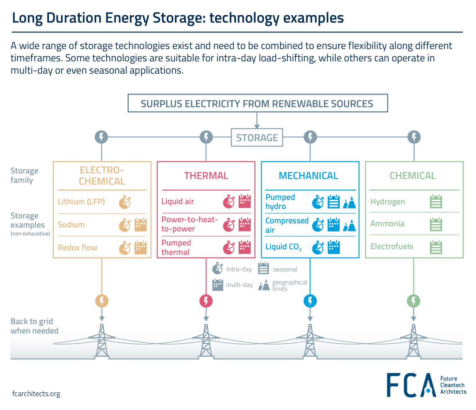 The Basic The Gaps Ldes Future Cleantech Architects