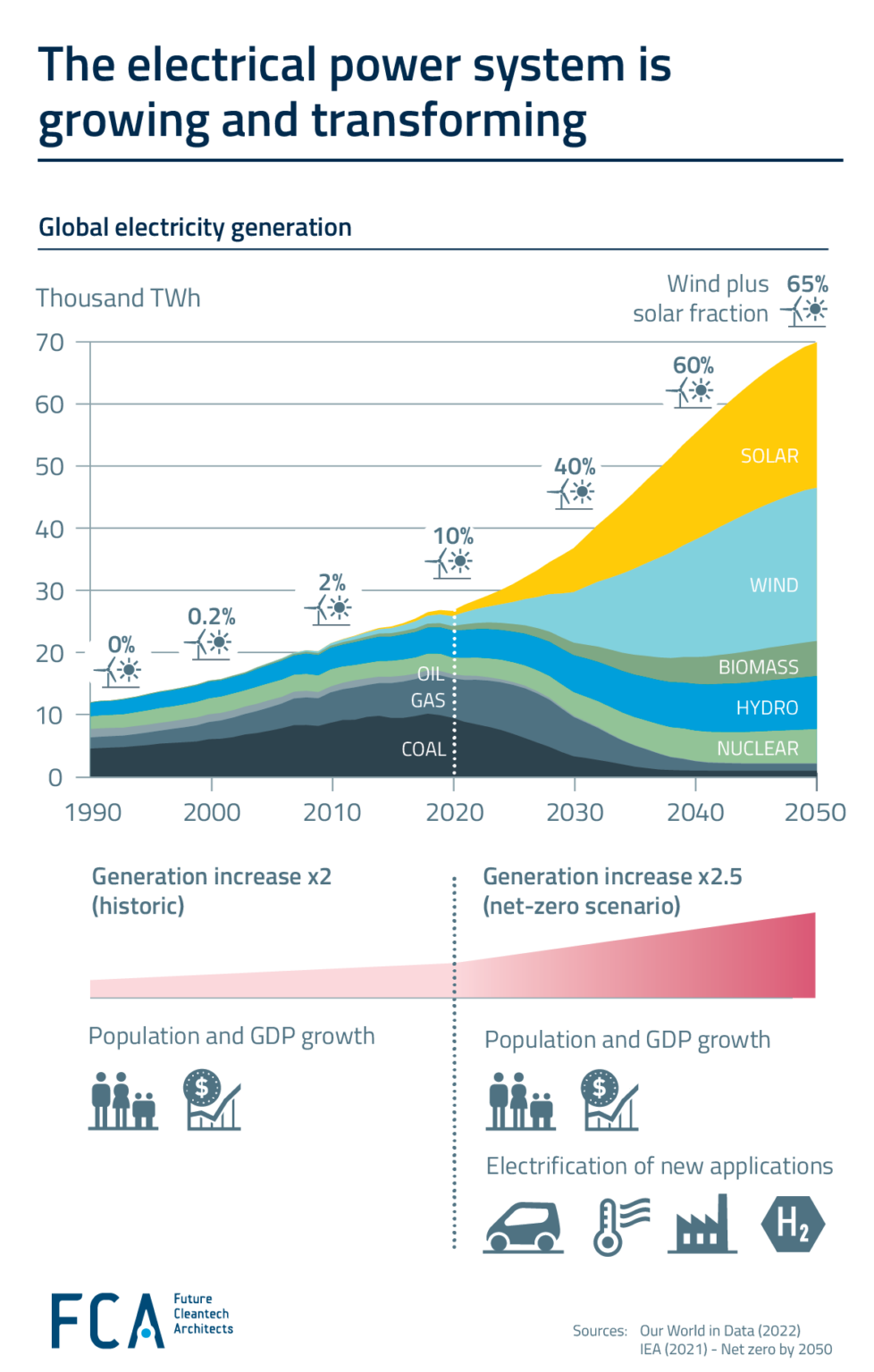 The Basic & The Gaps - LDES - Future Cleantech Architects