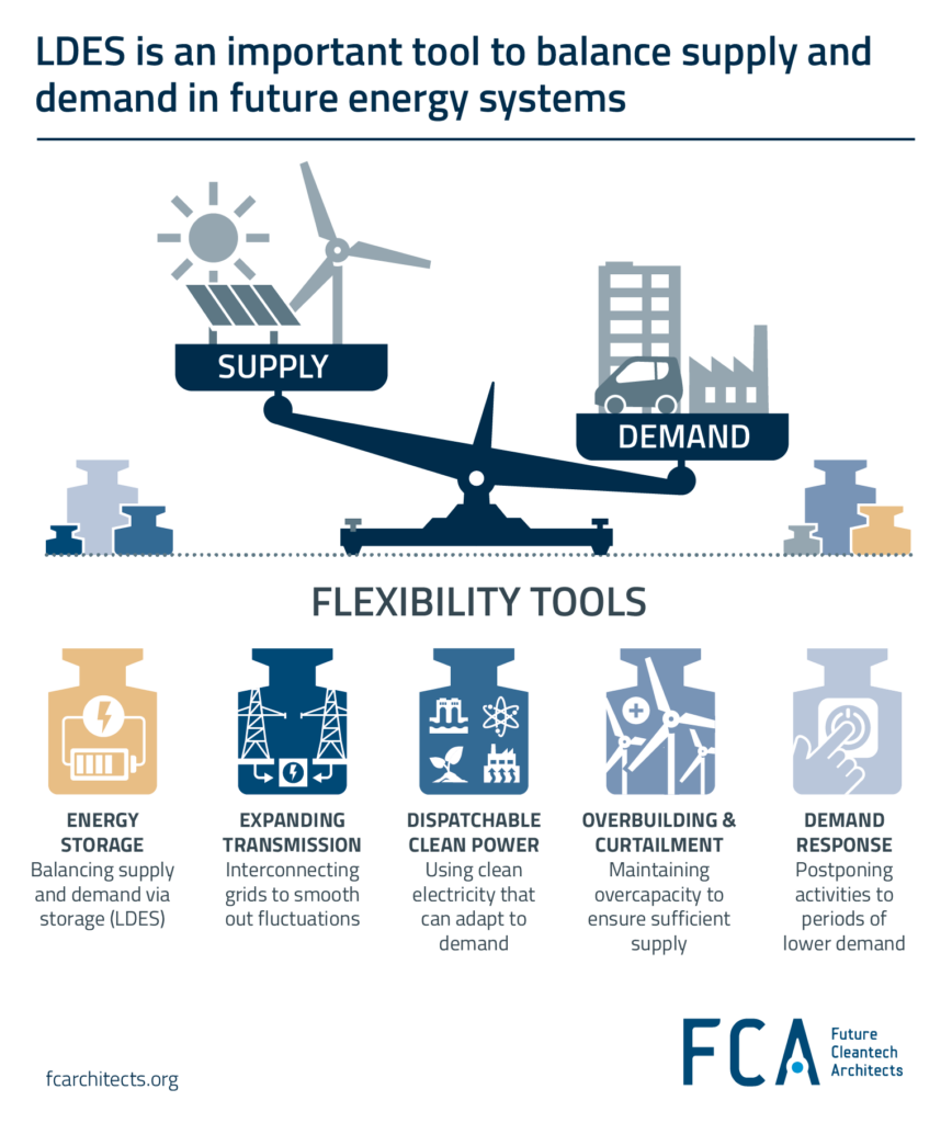 The Basic & The Gaps - LDES - Future Cleantech Architects