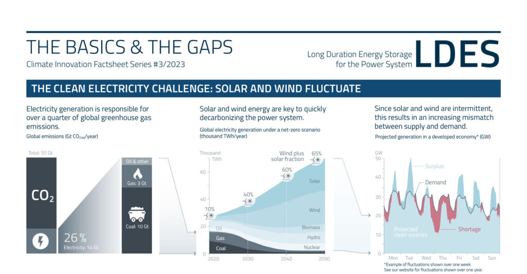 The Basic & The Gaps - LDES - Future Cleantech Architects