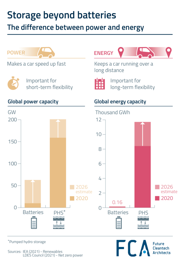The Basic & The Gaps - LDES - Future Cleantech Architects