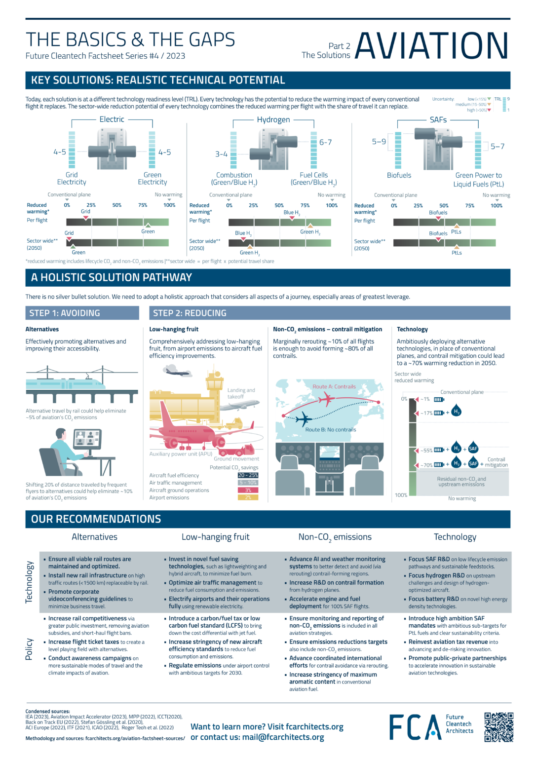 The Basics & The Gaps Aviation - Future Cleantech Architects