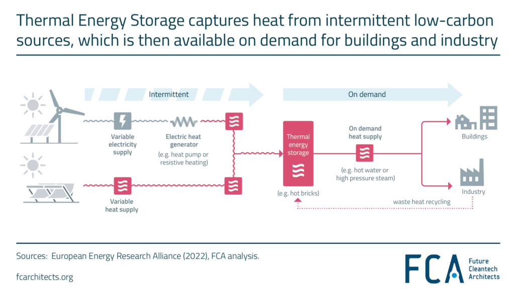 The Basics & The Gaps Thermal Energy Storage - Future Cleantech Architects