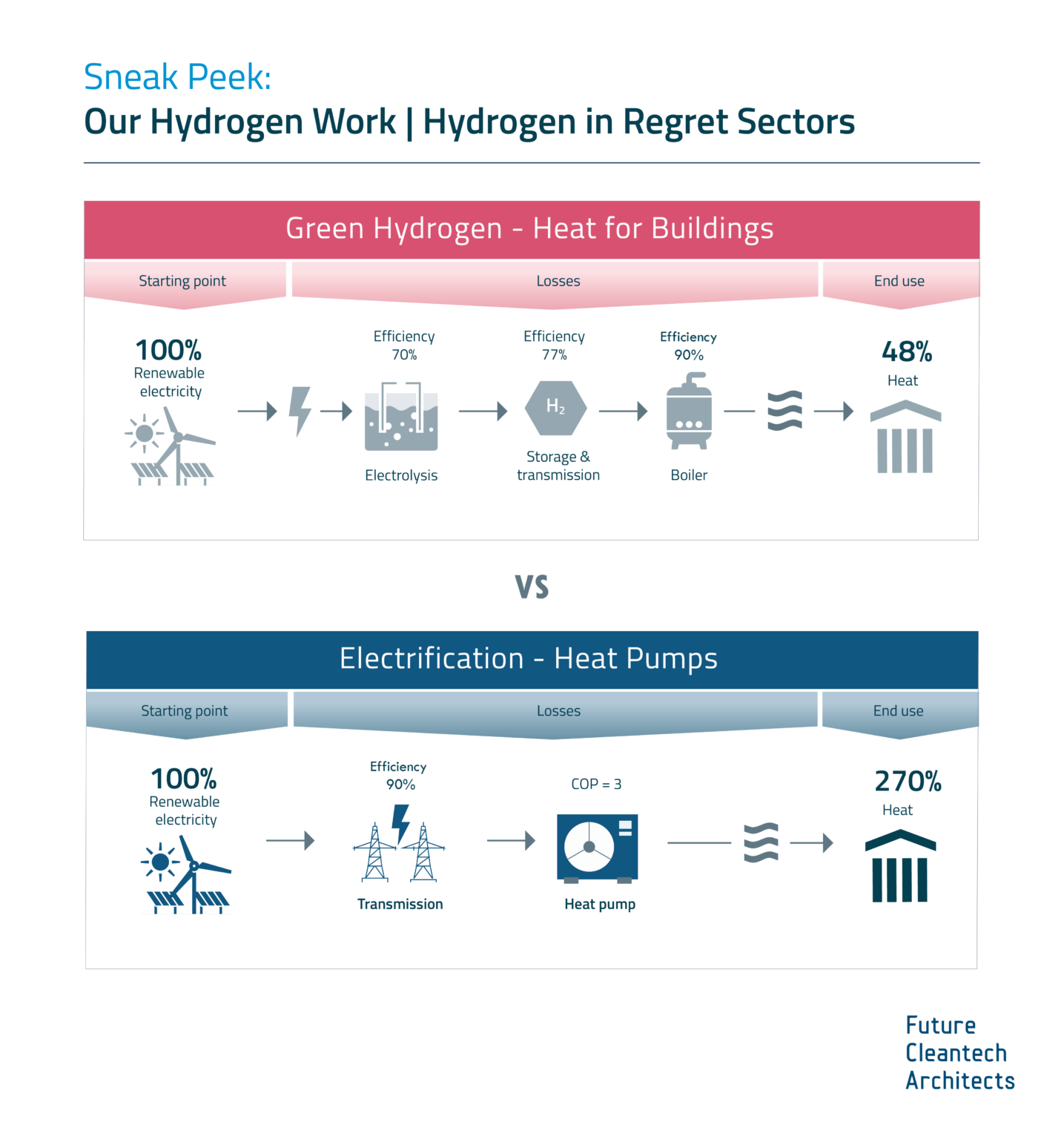 Future Cleantech Factsheet on Hydrogen - Future Cleantech Architects